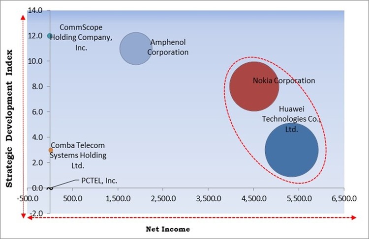 Base Station Antenna Market Size & Growth Forecast, 2030