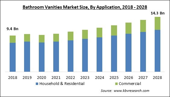 Bathroom Vanities Market Size & Trends Analysis, 2022-2028