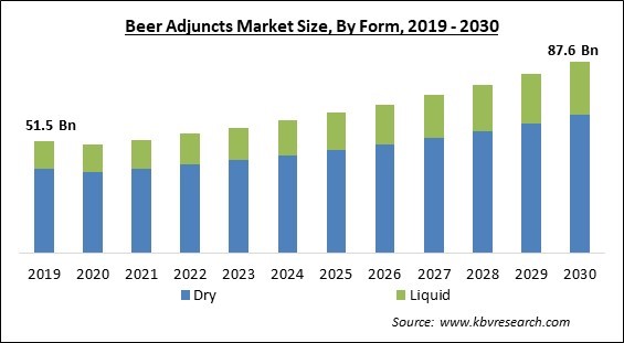 Beer Adjuncts Market Size, Share & Top Key Players to 2030