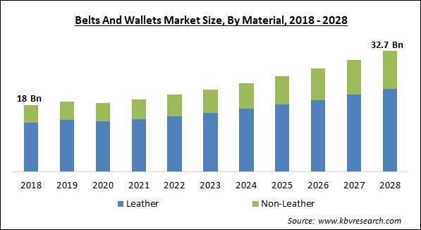 Belts and Wallets Market Size, Trends Analysis & Share, 2028