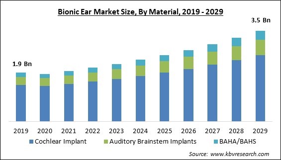 Bionic Ear Market Size, Trends Analysis and Forecast, 2029