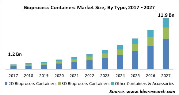Bioprocess Containers Market Size & Share Report 2021-2027