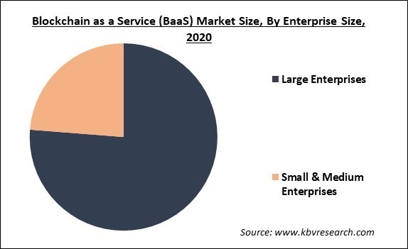 Blockchain as a Service Market Size, Industry share 2021-2027