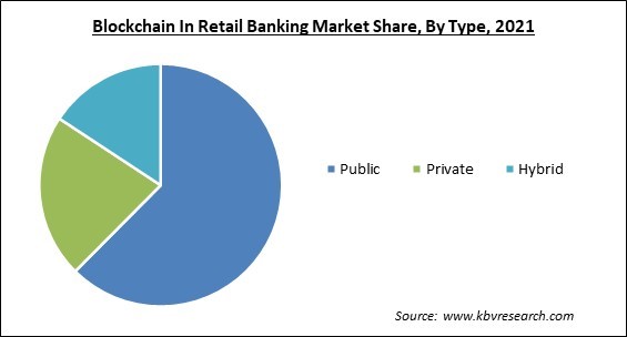 Blockchain In Retail Banking Market Size, Forecast to 2028