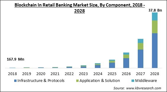 Blockchain In Retail Banking Market Size, Forecast to 2028