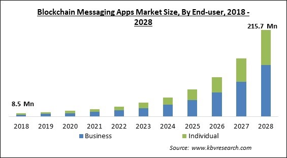 Blockchain Messaging Apps Market Size, Forecast to 2022-2028