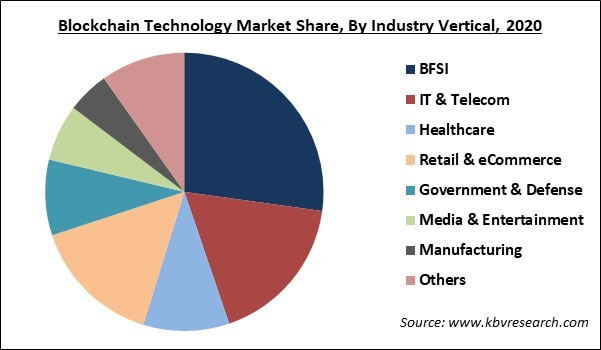 Blockchain Technology Market Size, Outlook Trends 2021-2027