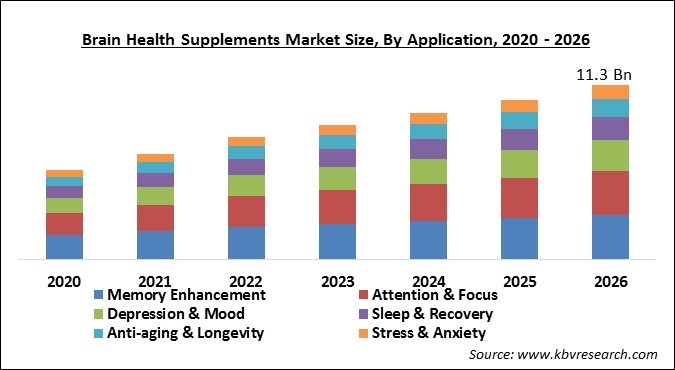Brain Health Supplements Market Size, Growth Forecast, 2026