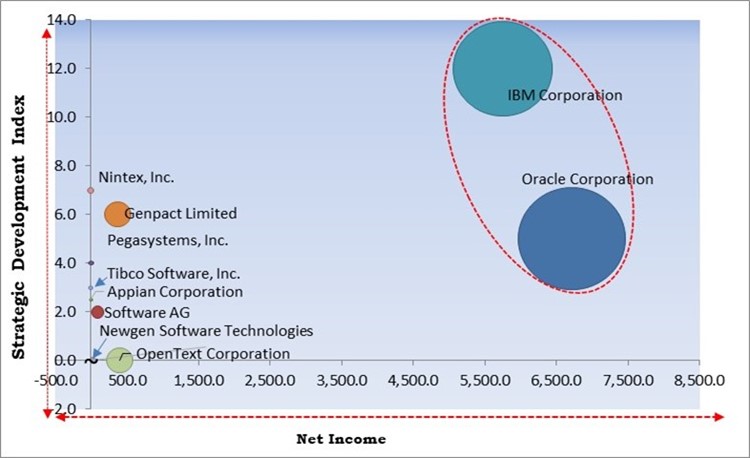 Business Process Management Market Size, Share to 2022-2028