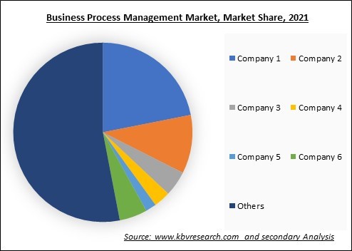 Business Process Management Market Size, Share to 2022-2028