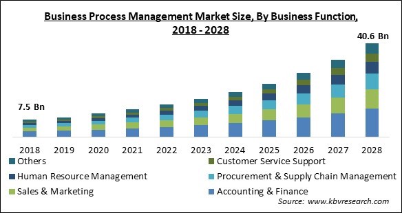 Business Process Management Market Size, Share to 2022-2028