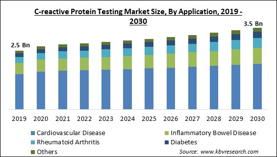 C-reactive Protein Testing Market Size, Share & Trends, 2030