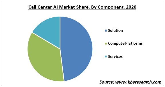 Call Center AI Market Size, Share, Industry Outlook to 2027