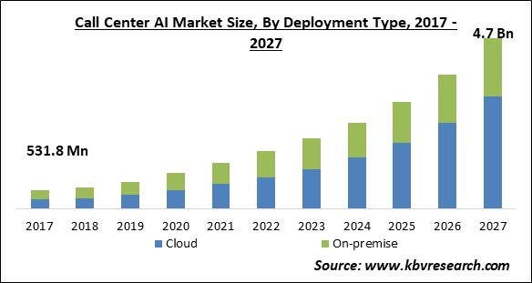 Call Center AI Market Size, Share, Industry Outlook to 2027