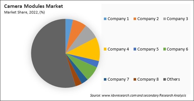 Camera Modules Market Size & Analysis Report to 2023-2030