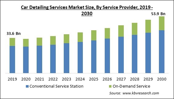 Car Detailing Services Market Size & Share & Growth, 2030