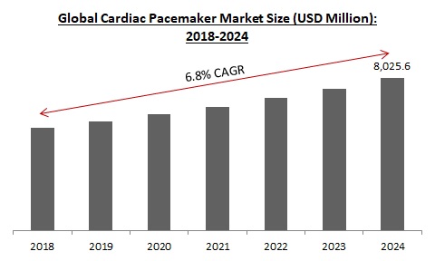 Cardiac Pacemaker Market Size, Share & Growth Analysis Report 2024