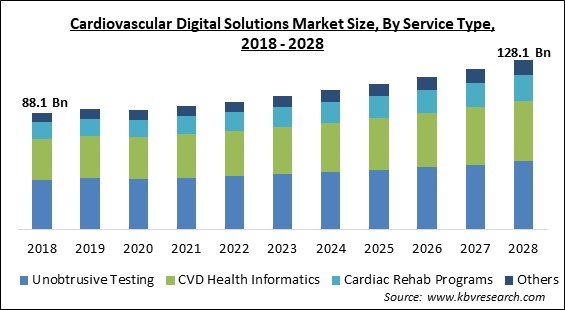 Cardiovascular Digital Solutions Market Size & Share, 2028