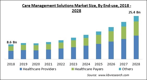 Care Management Solutions Market Size, Forecast to 2022-2028