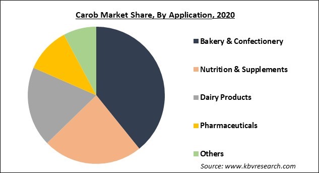 Carob Market Size, Share & Global Industry Outlook to 2027