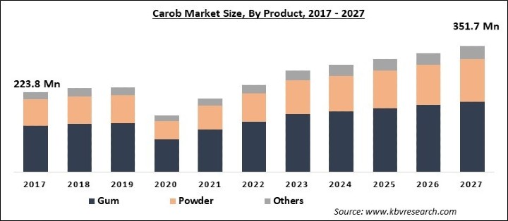 Carob Market Size, Share & Global Industry Outlook to 2027