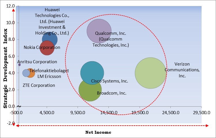 Carrier Aggregation Solutions Market Size & Share 2023-2029