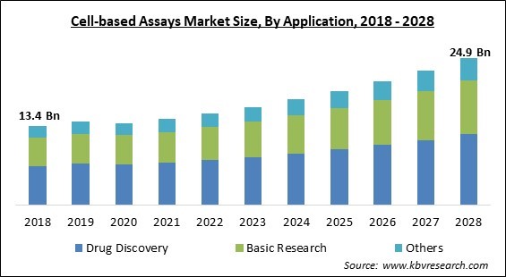 Cell-based Assays Market Size, Industry Analysis by 2028