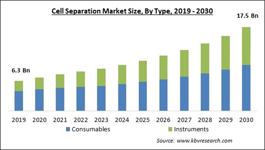 Cell Separation Market Size, Share & Top Key Players, 2030