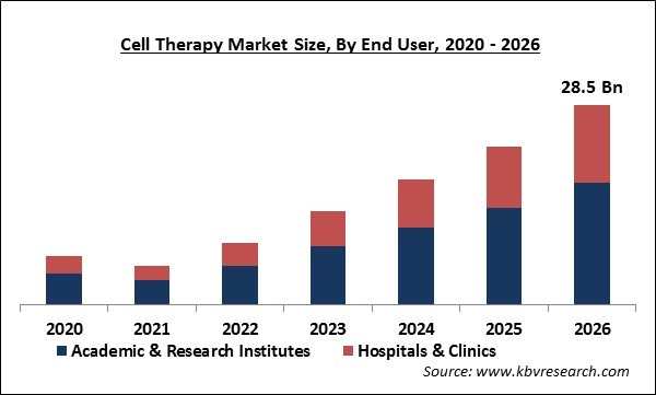 Cell Therapy Market Size, Competition Analysis 2020-2026