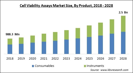 Cell Viability Assays Market Size, Share & Analysis to 2028