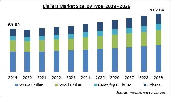 Chillers Market Size, Trends Analysis and Forecast, 2029