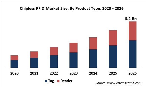 Chipless RFID Market Size, Trends & Growth Forecast by 2026