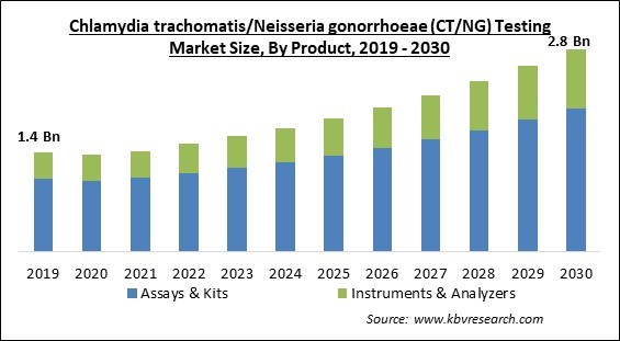Chlamydia trachomatis/Neisseria gonorrhoeae (CT/NG) Testing Market Size ...