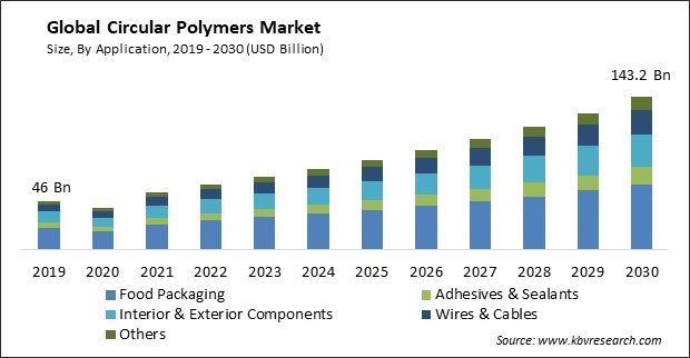 Circular Polymers Market Size, Share & Forecast Report 2030