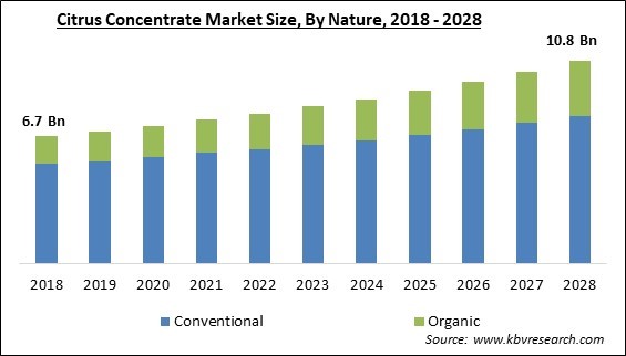 Citrus Concentrate Market Size, Share & Forecast Report, 2028