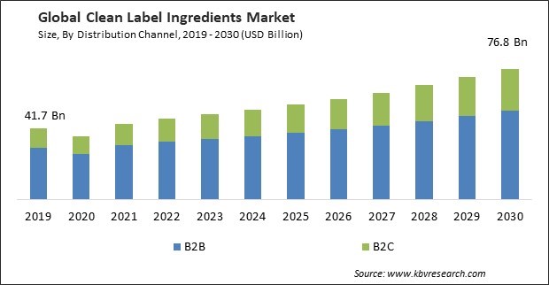 Clean Label Ingredients Market Size, Industry Analysis, 2030