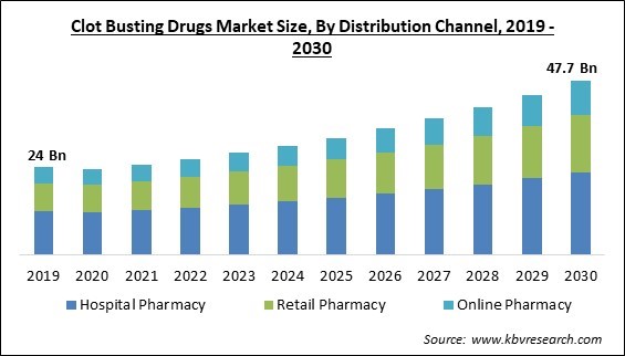 Clot Busting Drugs Market Size, Share & Analysis, 2023-2030