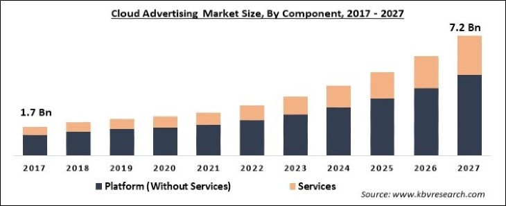 Cloud Advertising Market Size, Industry Forecast by 2021-2027