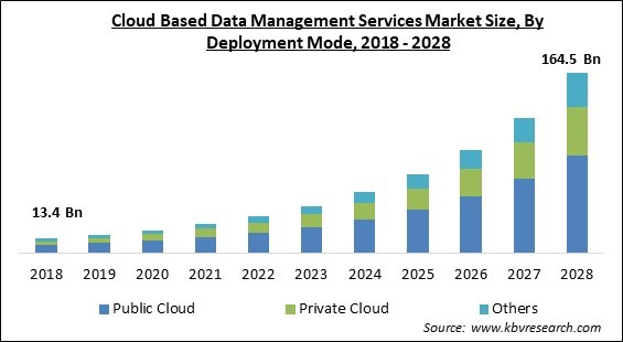 Cloud Based Data Management Services Market Size to 2028