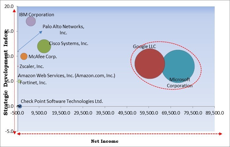 Cloud Data Security Market Size & Analysis Report 2022-2028