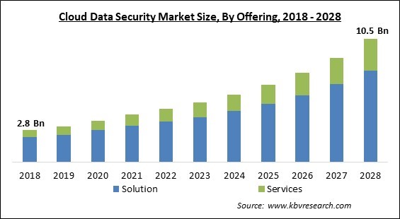 Cloud Data Security Market Size & Analysis Report 2022-2028