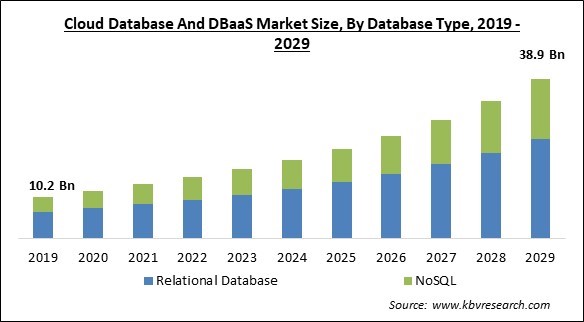 Cloud Database And DBaaS Market Size & Analysis 2023-2029