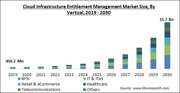 Cloud Infrastructure Entitlement Management Market Size, 2030