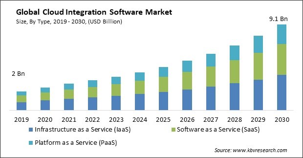 Cloud Integration Software Market Size & Share Analysis 2030