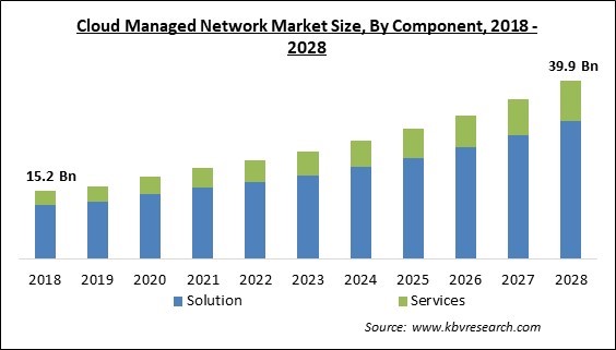 Cloud Managed Network Market Size, Industry Analysis by 2028