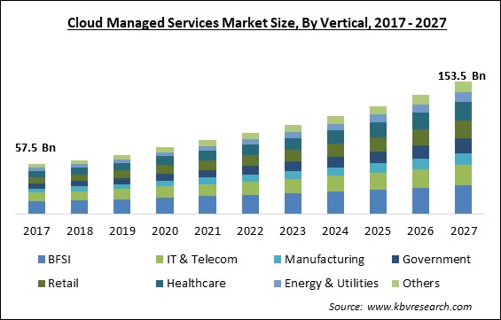 Cloud Managed Services Market Size, Industry Trends to 2027