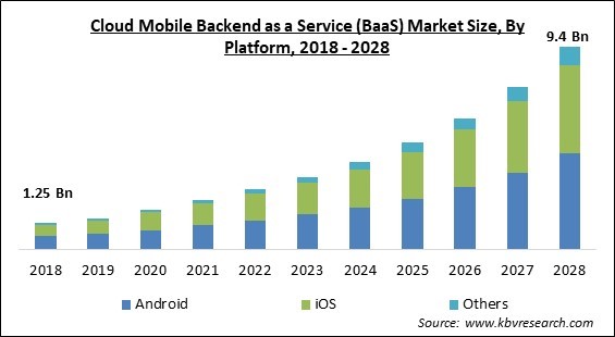 Cloud Mobile Backend as a Service (BaaS) Market Size by 2028