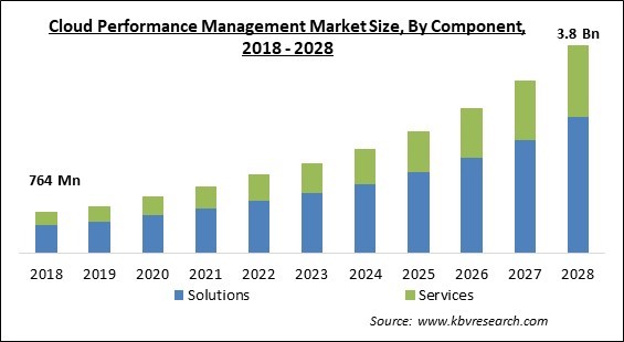 Cloud Performance Management Market Size & Forecast, 2028