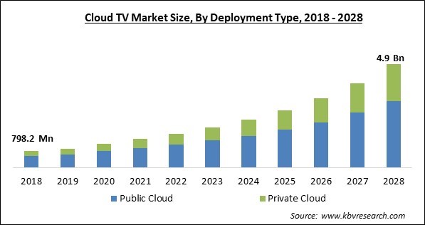 Cloud TV Market Size, Trends Analysis and Forecast by 2028