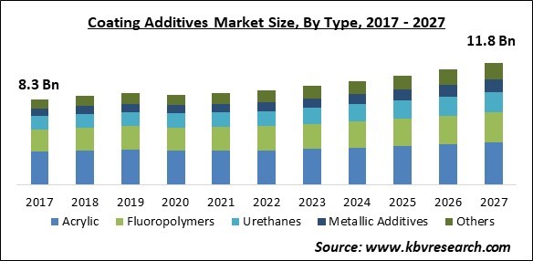 Coating Additives Market Size, Share, Industry Outlook to 2027